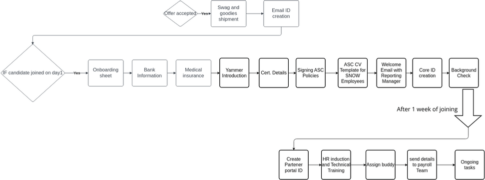 onboarding app | Visual Paradigm User-Contributed Diagrams / Designs